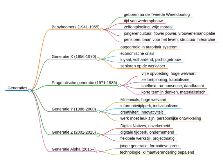 Generaties: betekenis en alle generaties op een rij - Mens & Gezondheid