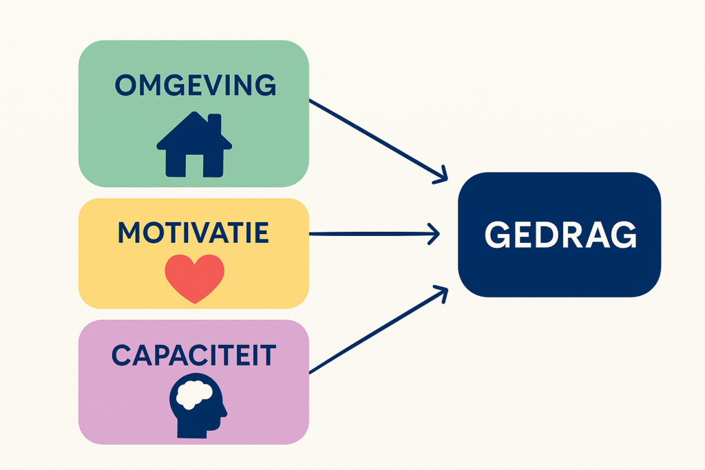 Health Belief Model (HBM): waarom mensen wél of niet gezond gedrag ...